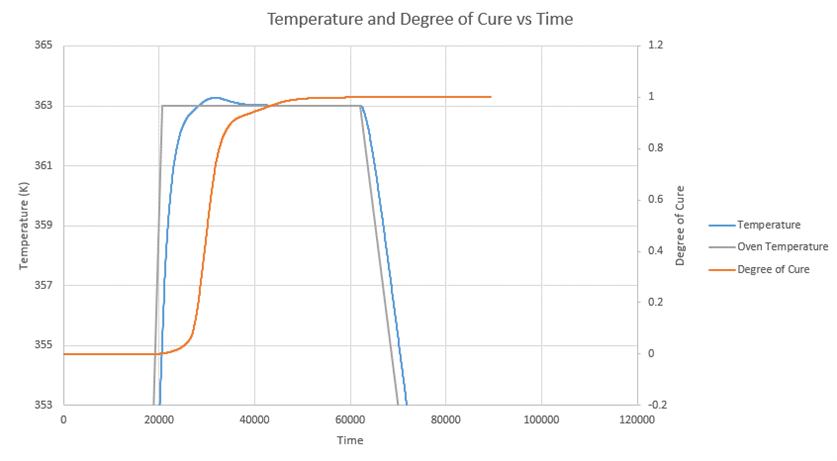 Modelling Curing Of Composite Structures